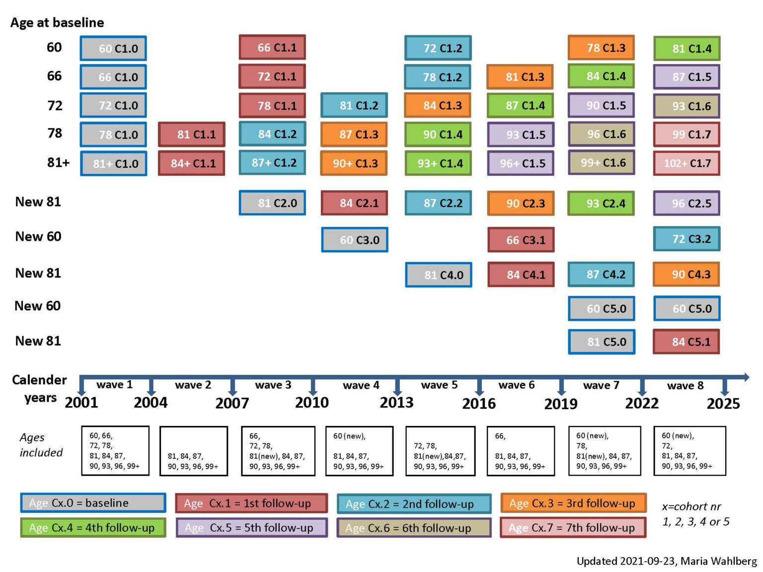 Data description – SNAC-K